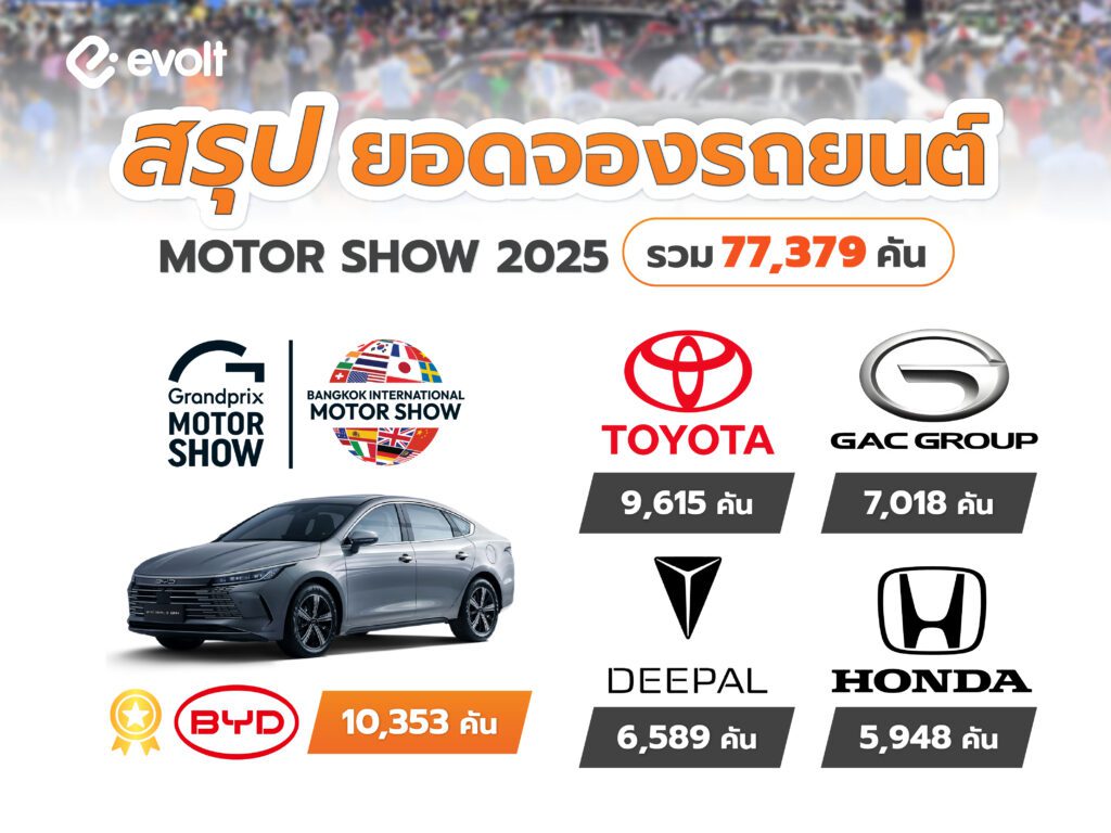 สรุปยอดจองรถยนต์ Motor Show 2025 รวม 77,379 คัน! - Evolt
